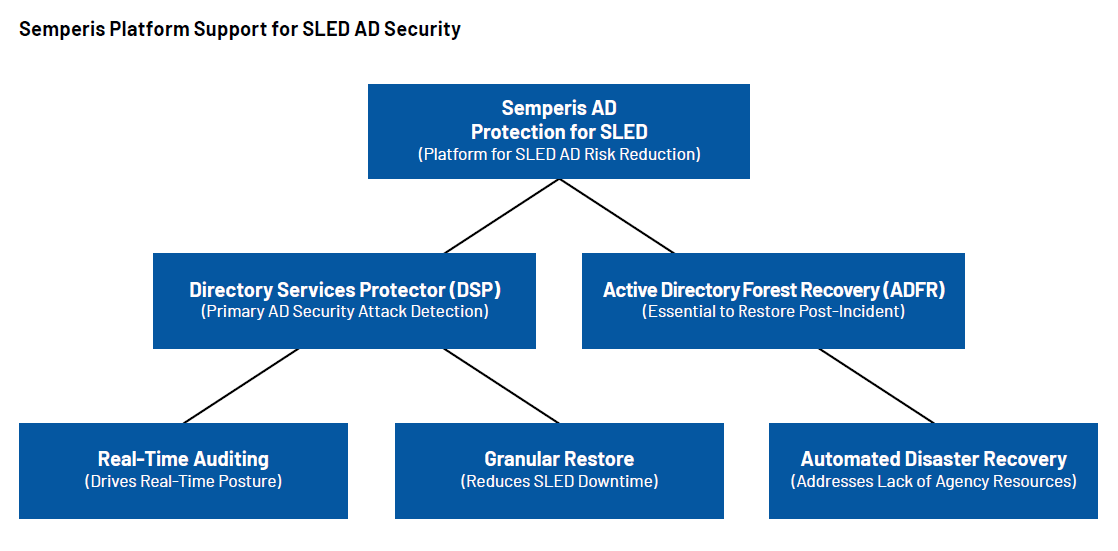 Securing Active Directory in U.S. State and Local Government and Education