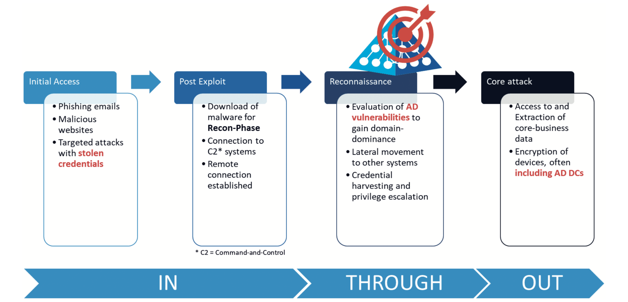 AdminSDHolder para mejorar la seguridad de Active Directory | Semperis