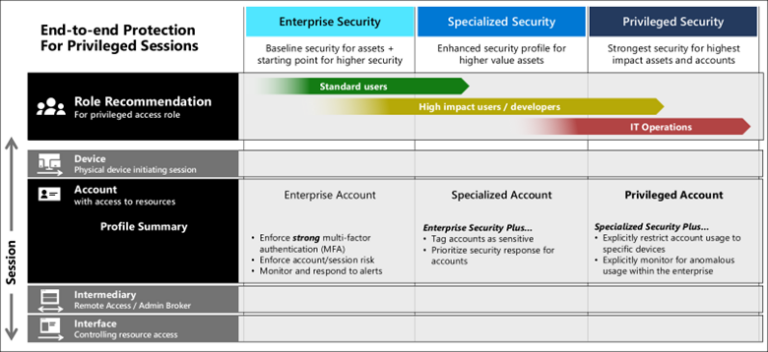 Weitergehen von Active Directory Red Forest