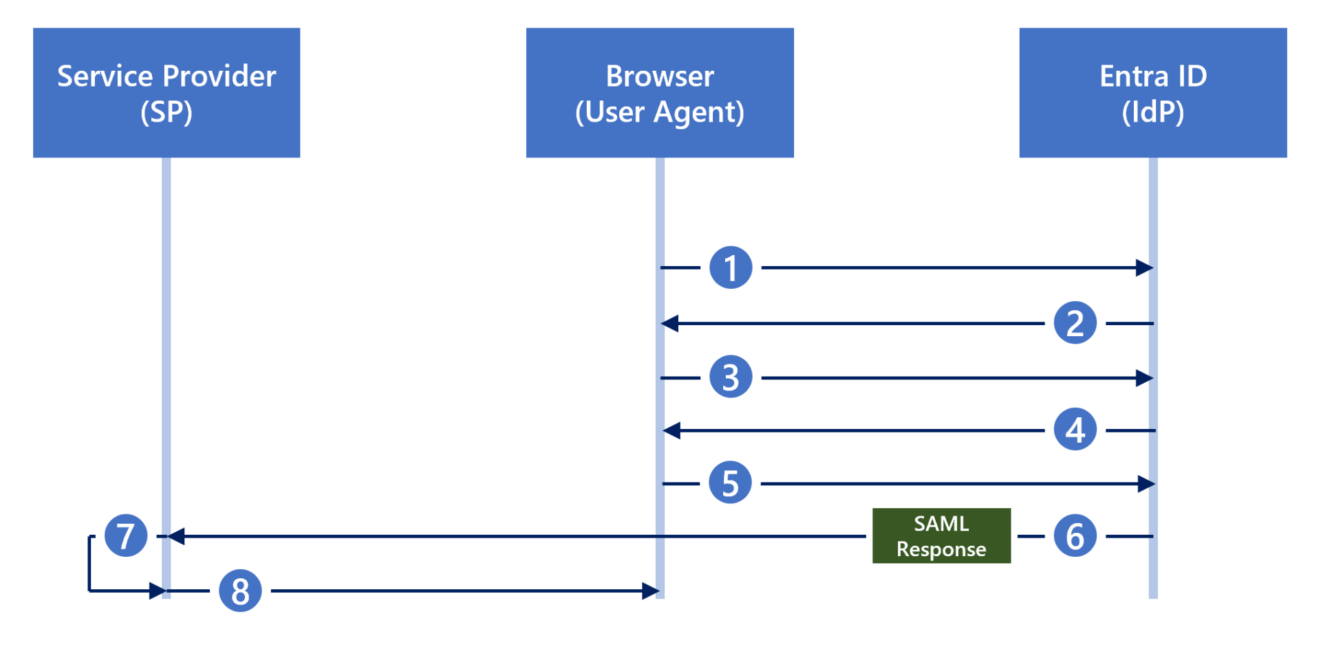 Meet Silver SAML: Golden SAML in the Cloud - Security Boulevard