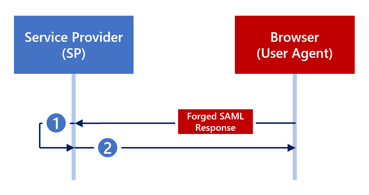 Meet Silver SAML: Golden SAML in the Cloud - Security Boulevard
