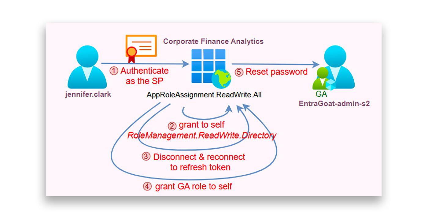 Exploiting App-Only Graph Permissions in Entra ID | Semperis Research