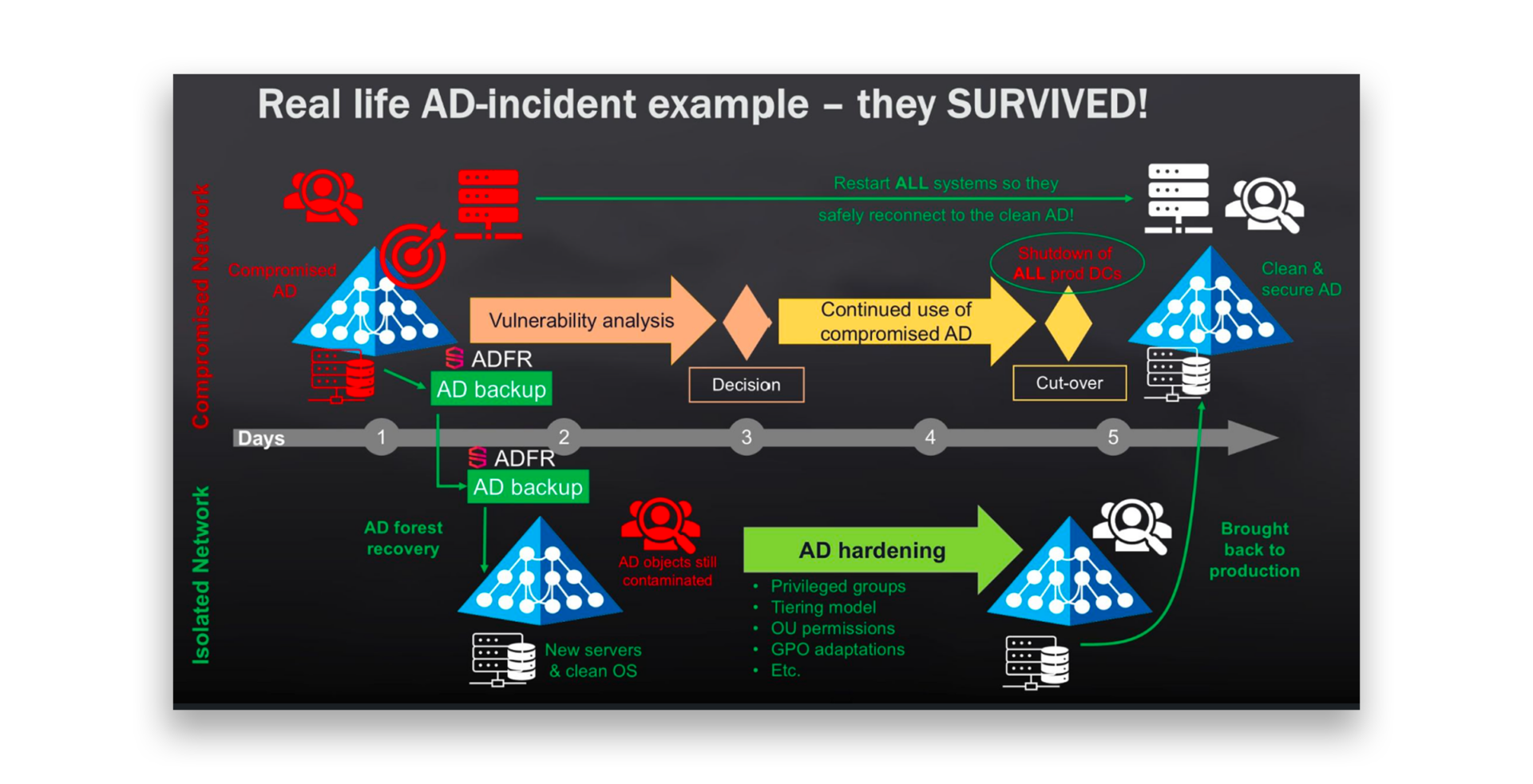 Introduction to Identity Forensics & Incident Response (IFIR) | Semperis