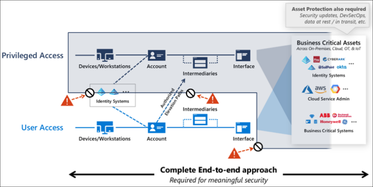 Weitergehen von Active Directory Red Forest