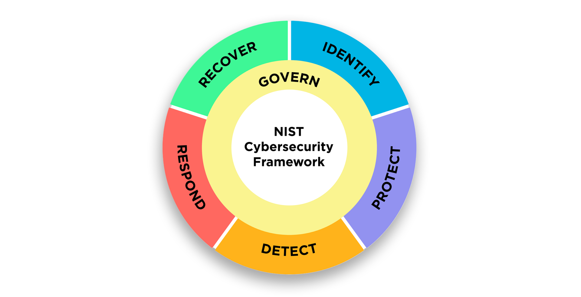 Leveraging NIST CSF for Public Sector Cybersecurity | Semperis