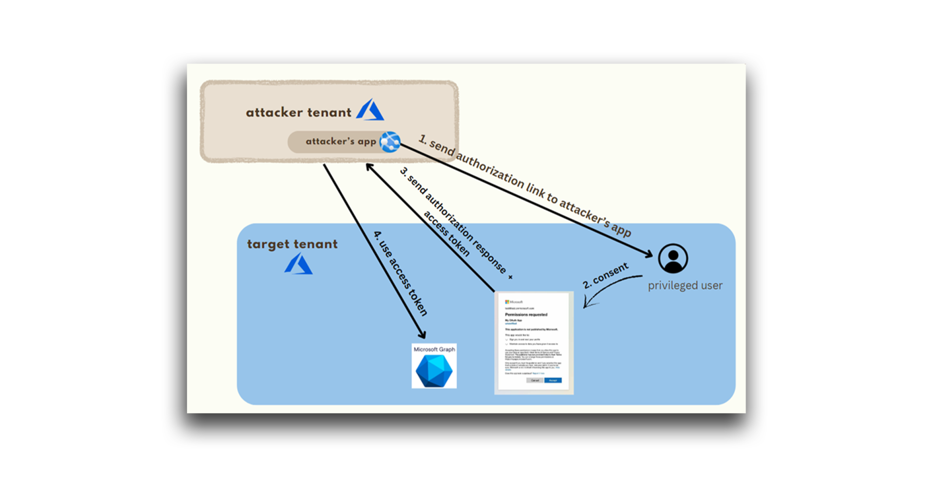 A New App Consent Attack: Hidden Consent Grant - Semperis