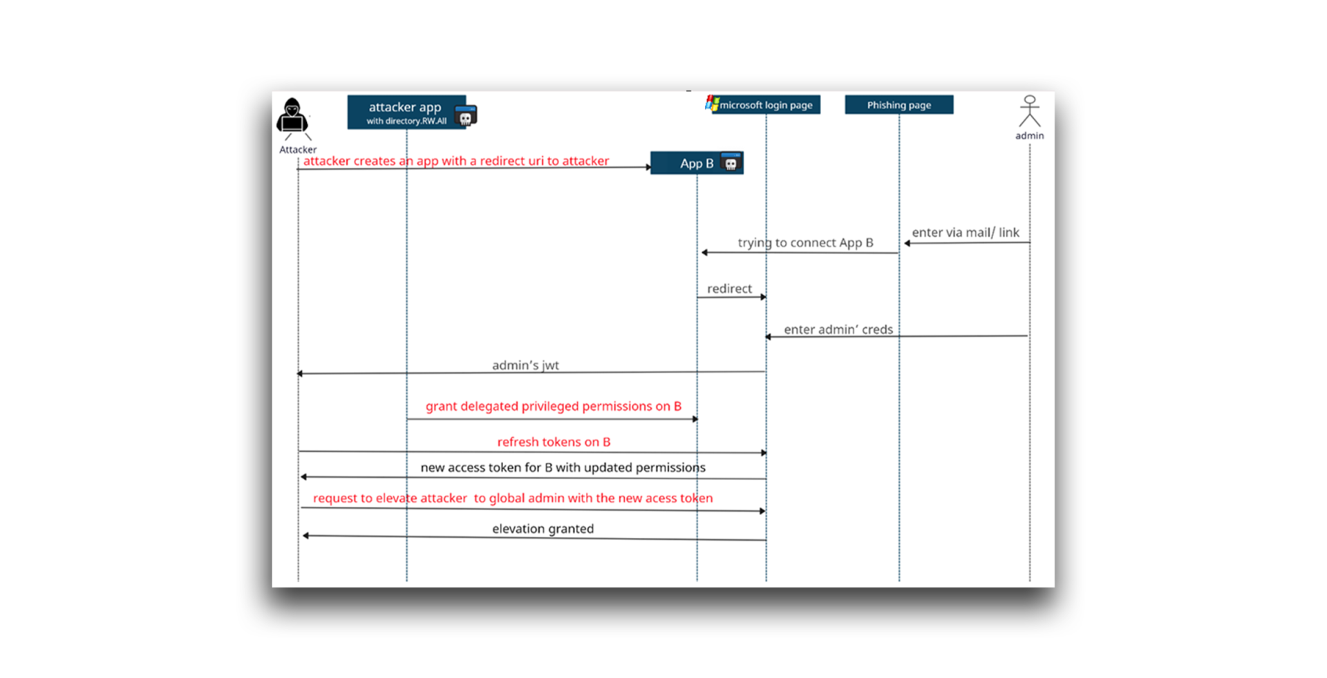 A New App Consent Attack: Hidden Consent Grant - Security Boulevard