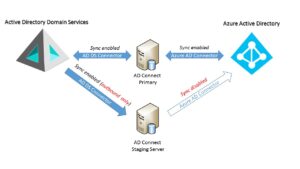 Azure AD Connect: the staging server - Semperis